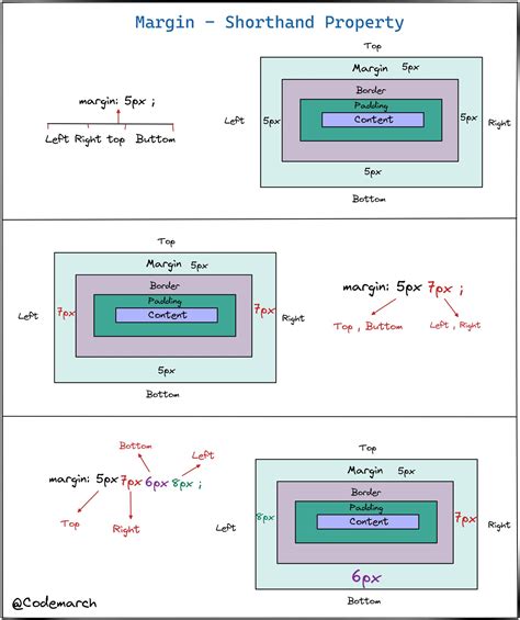 Codemarch On Twitter CSS Margin Illustration Https T Co QolmXB ZlS Twitter