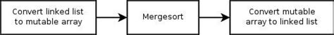 Using Mutable Arrays For Faster Sorting Rhaskell