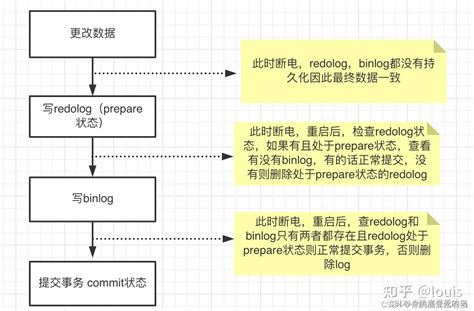Mysql的redo Log （重做日志）、undo Log（回滚日志）、bin Log（二进制日志）介绍binlog关掉 怎么判断