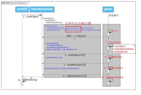 Java反序列化学习之反序列化流程及反射类源码分析学习 osword s blog