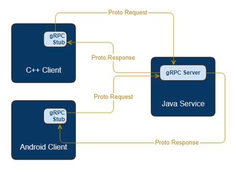Grpc Restful Api Graphql Web Socket Tcp Sockets And Udp
