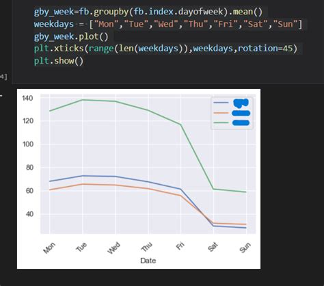 Solved Plot The Average Traffic Incidents To See How