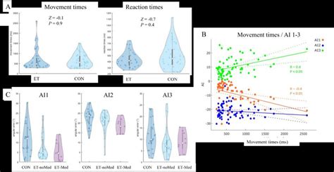 Performance In The Visuomotor Adaptation Task A Violin Plots For The