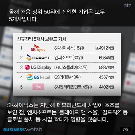 카드뉴스 한국을 빛내는 TOP 브랜드는