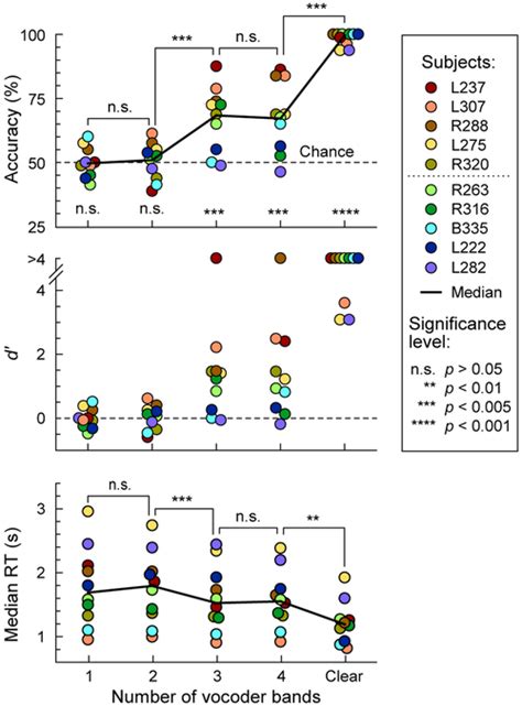 Differential Responses To Spectrally Degraded Speech Within Human Auditory Cortex An