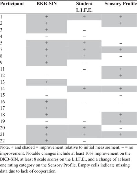 Post Trial Performance Changes Across Measures Download Scientific Diagram