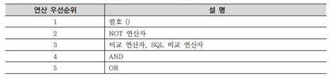 SQLD 이론정리 Ⅱ SQL 기본 및 활용 개발 끄적끄적