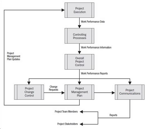 Project Reports And The PMBOK Project Accelerator News