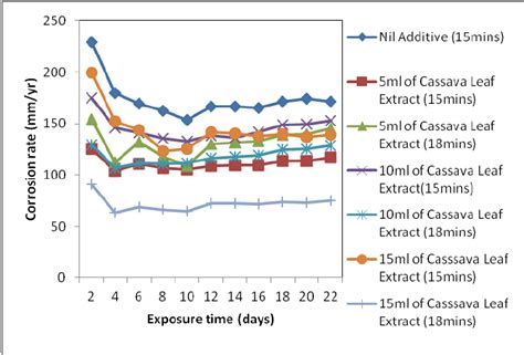 Variation Of Corrosion Rate With Exposure Time For The Zinc Plated Mild
