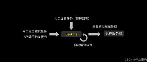 Jenkins 详解，几分钟学会，自动编译部署发布软件 Csdn博客