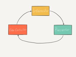 Clean Swift IOS Architecture For Fixing Massive View Controller