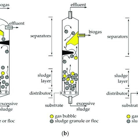 information on uasb modifications of multi step reactors involving uasb