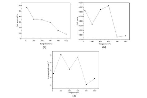 Relationship Between First Impact Dynamic Peak Stress Peak Strain