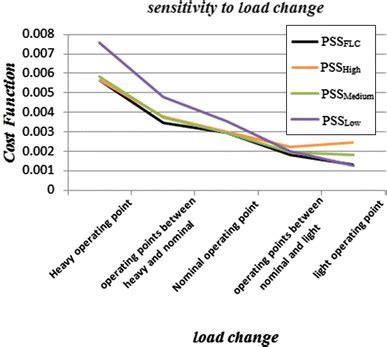 3 Comparison Chart Of Stability Curve Of Fuzzy Controller With Respect Download Scientific