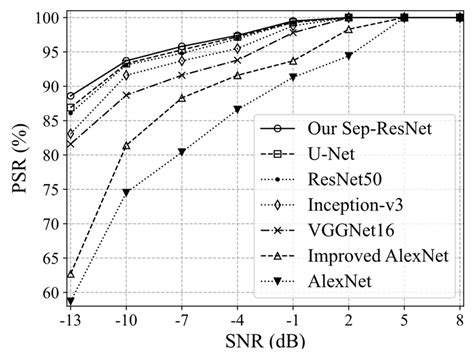 Radar Signal Modulation Recognition Based On Sep Resnet