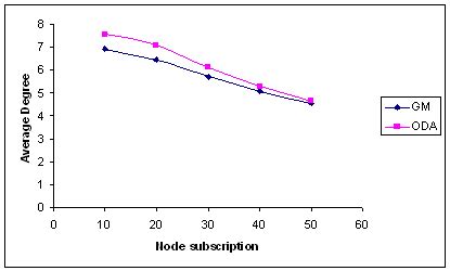 Average And Maximum Node Degree For Different Subscription Size Number Download Scientific