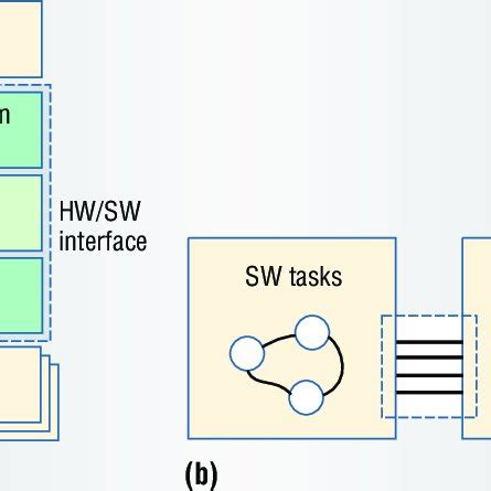 HW SW Interface Codesign Flow This Scheme Enables Optimizations That Download Scientific