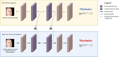 Figure 2 From Improving Transferability Of Adversarial Examples On Face
