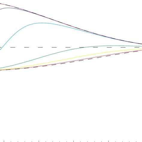 Plots Of The Function βα Against α For Of Six Different Values Of The