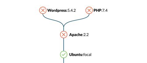Dockerfileのベストプラクティス Top 20 Sysdig
