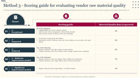 Q280 Increasing Supply Chain Value Method 3 Scoring Guide For Evaluating Vendor Raw Material Ppt