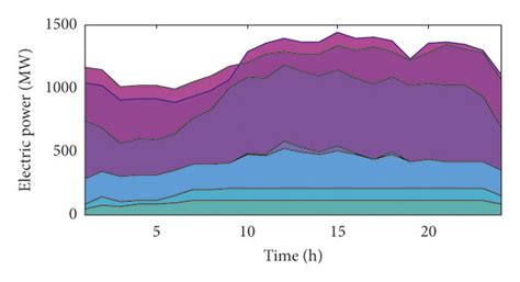 Day Ahead Scheduling Results A Wind Scenarios B Average Scheduled