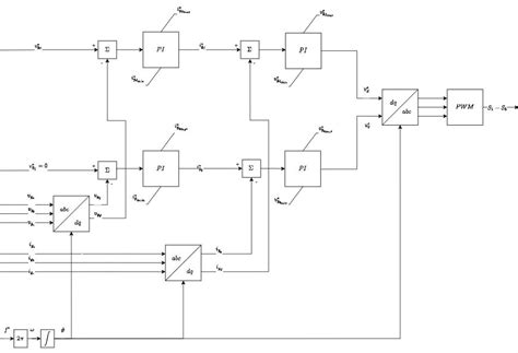 Power Electronics Split Range Control Structure For The Inverter