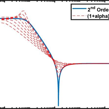 PDF Designing Of Fractional Order Inverse Chebyshev Low Pass Filter Using Particle Swarm