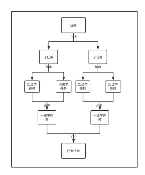 一文看懂什么是fork join 知乎