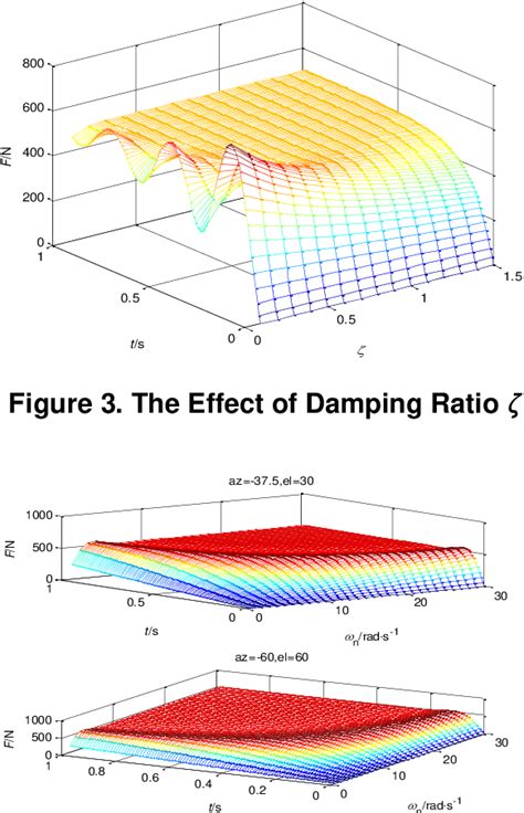 Figure 3 From Modeling And Analysis Of Milling Machine Control Process Without With Using Fuzzy