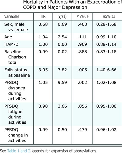 Multivariate Analysis Of 1 Year All Cause Download Table