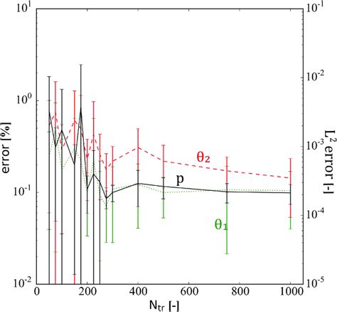 Diffusivity Equation Inverse Modeling Pinn Performance As Function Of