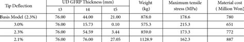 Ud Gfrp Thickness Weight Maximum Tensile Stress And Costs At The Ud