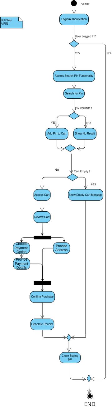 Activity Diagram 3 Vpd Visual Paradigm User Contributed Diagrams