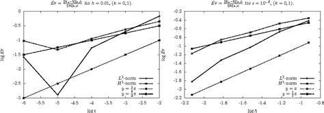 Figure 41 From Analysis Of The Fictitious Domain Method With L 2 Penalty For Elliptic And