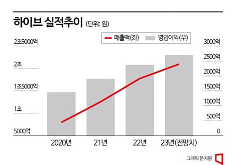 실전재테크 내부 경쟁으로 단련된 K팝글로벌 엔터산업 호령 아시아경제