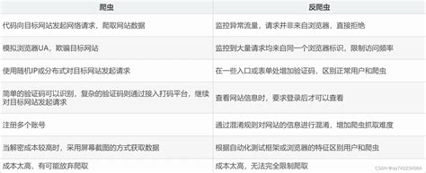 网络爬虫PythonSeleniumScrapy框架爬虫与反爬虫笔记 网络爬虫PythonSeleniumScrapy框架爬虫与反爬虫笔记