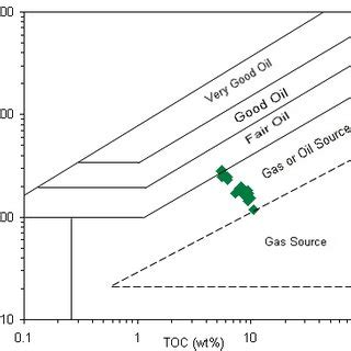 Relation Between Hydrogen Index Versus Oxygen Index Showing The Download Scientific Diagram