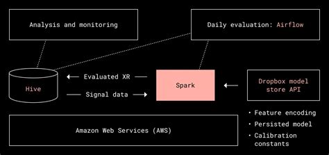 Accelerating Our A B Experiments With Machine Learning Dropbox