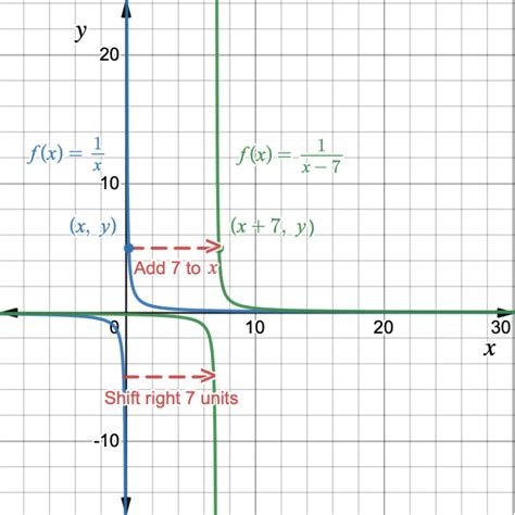 7 2 Transformations Of The Rational Function Intermediate Algebra