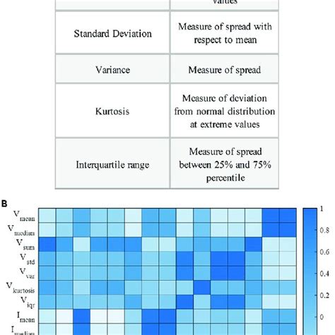 Feature Generation And Selection A List Of Statistics Applied On The