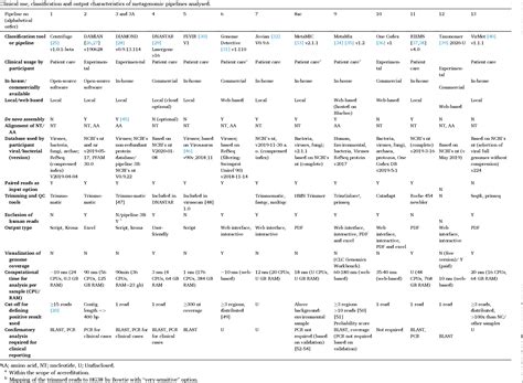 table 1 from benchmark of thirteen bioinformatic pipelines for