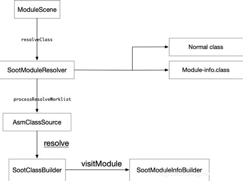 Soot 静态分析框架（七）模块分析how Soot Modle Thread Csdn博客