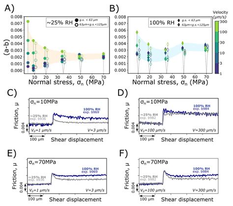 Evolution Of Rsf Constitutive Parameters A B With Normal Stress And Download Scientific