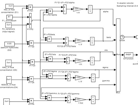 Simulink Representation Of Reactor Model Download Scientific Diagram