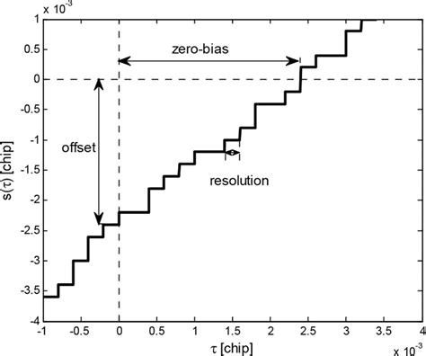 Digital Code‐phase Discriminator Resolution And Zero Bias Download