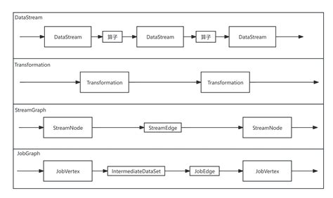 Flink 1190源码详解5 Jobgraph生成 前篇refactor The Code So This Stream