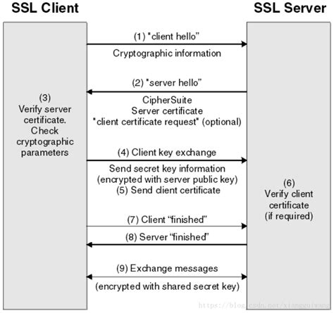 openssl 握手过程及重要操作 openssl握手过程 csdn博客
