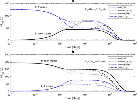 residual mass in the fracture and rock matrix versus time for table 1
