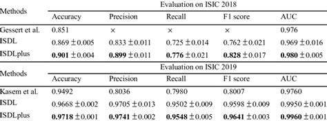 Compared With Previous Methods On ISIC And ISIC Datasets Download Scientific Diagram